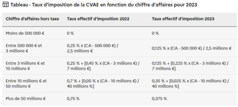 Loi de finances 2023 : suppression de la CVAE sur deux ans - Legoux et ...