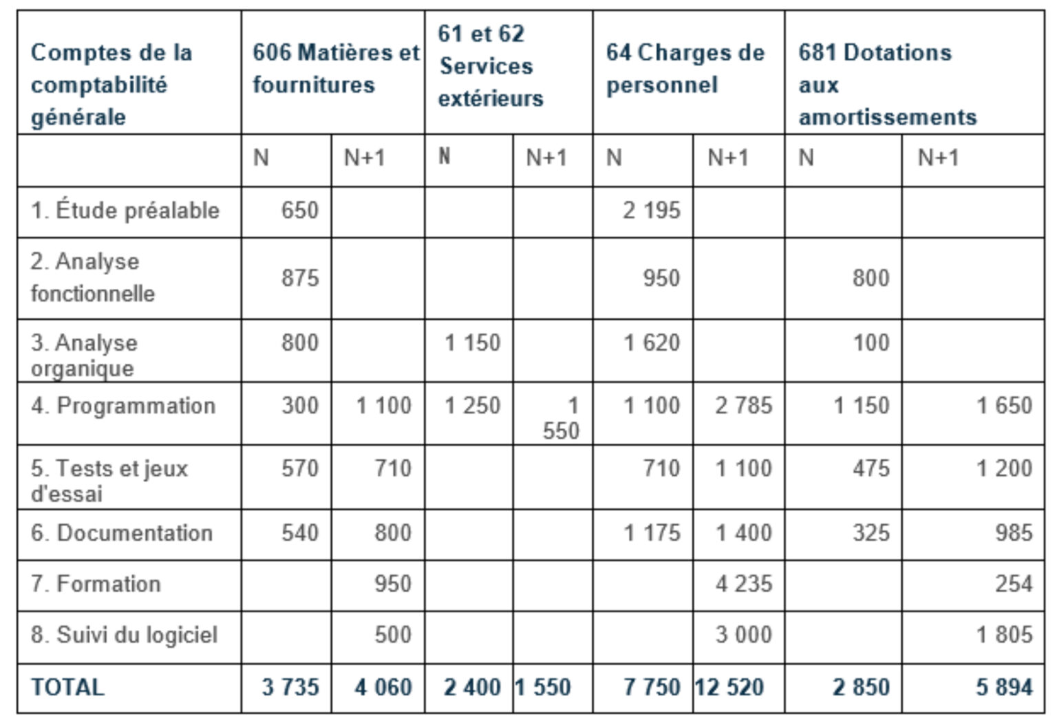 Traitement comptable des logiciels créés - Legoux et Associés
