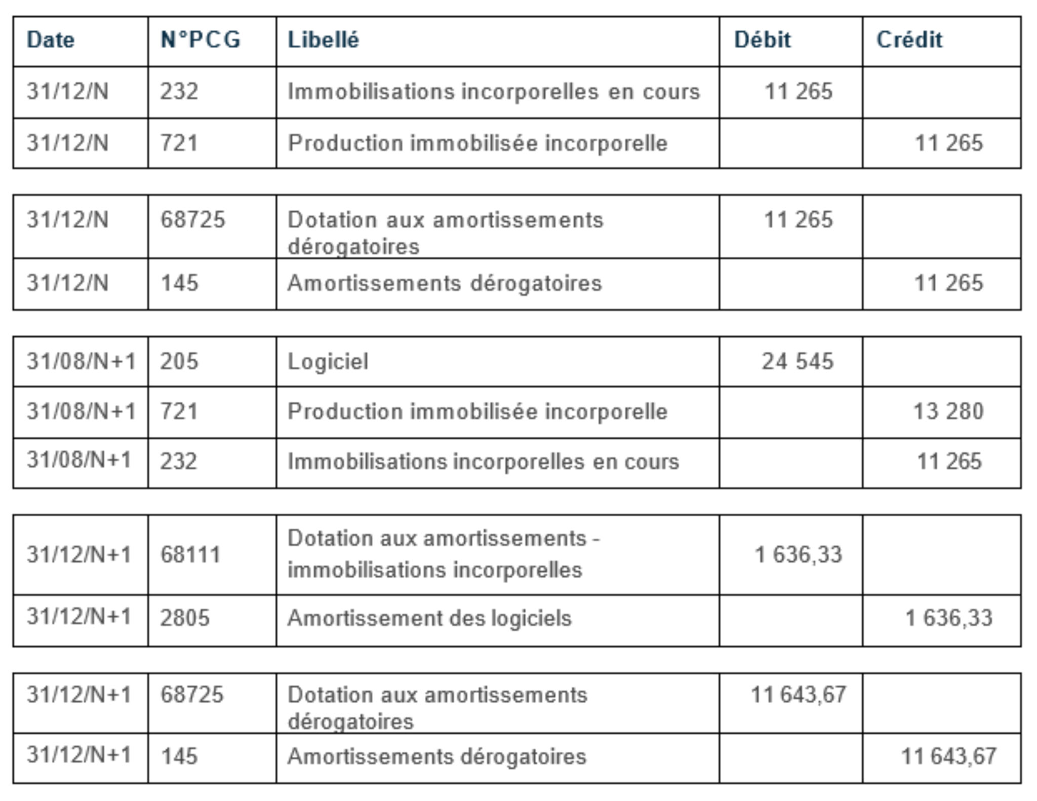 Traitement comptable des logiciels créés - Legoux et Associés