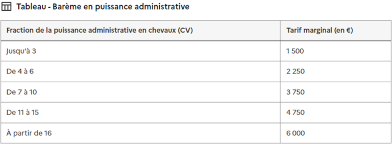 Taxes sur l'affectation des véhicules à des fins économiques (ex-TVS ...